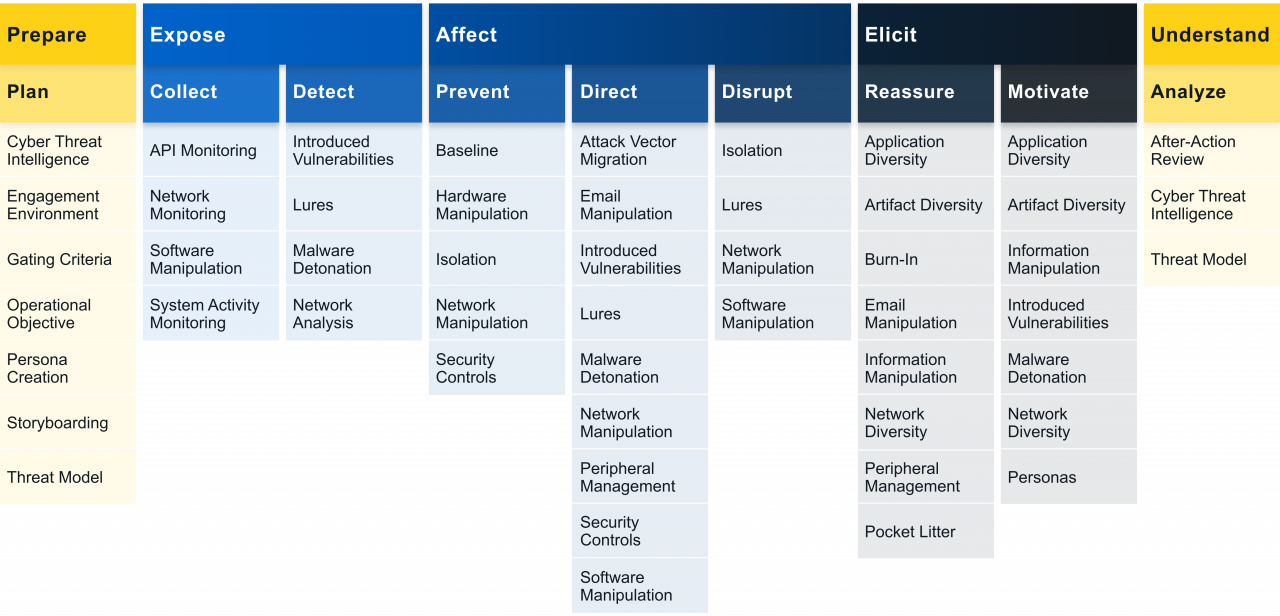 MITRE Engage™ | An Adversary Engagement Framework from MITRE